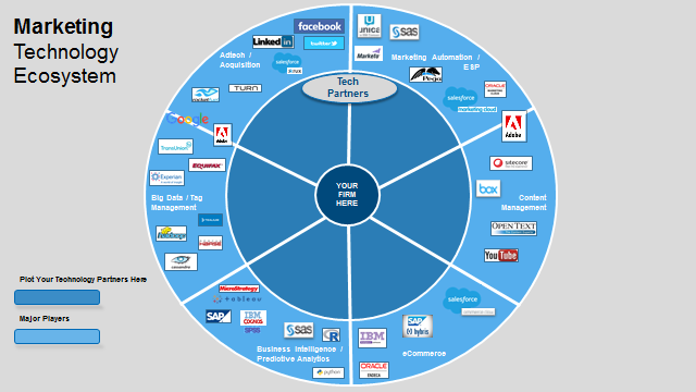 Martech Ecosystem - Major Players - Marketing Technology Martech Ecosystem - Major Players - Marketing Technology